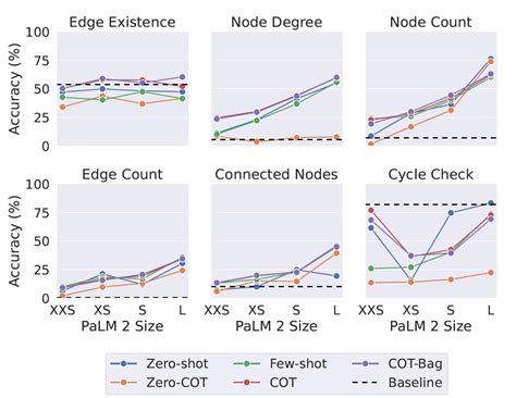 论文解读 Talk Like A Graph： Encoding Graphs For Large Language Models