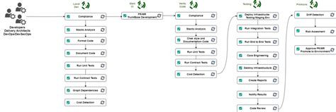 Devsecops With Aws Iac At Scale Building Your Own Platform Part 2 Ci For Iac Dev Community