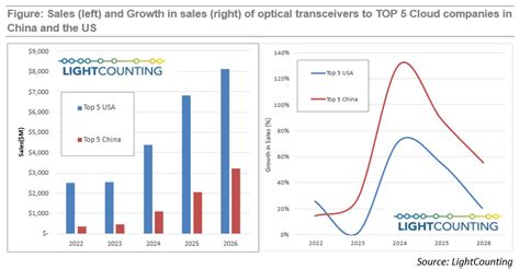 Lightcounting Demand For Optics From Chinese Cloud Companies Surged In H2 2024