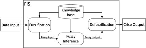 Figure 1 From A Hybrid Systematic Review Approach On Complexity Issues In Data Driven Fuzzy