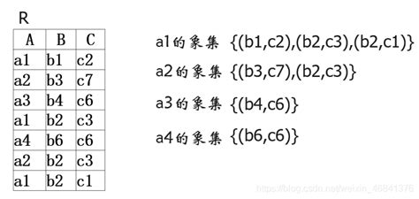 数据库系统概念笔记——第六章：形式化关系查询语言关系代数至少选修了课程号为c1和c2的学生的学号 Csdn博客