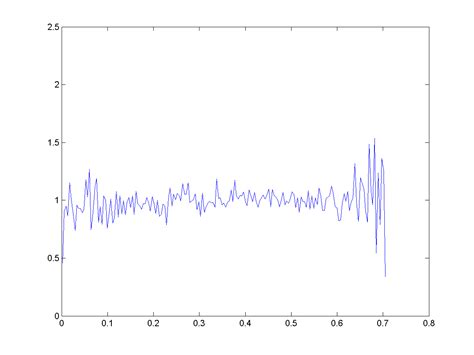 Blue Noise Property Test