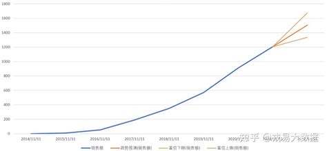 数据分析方法——趋势分析法 知乎