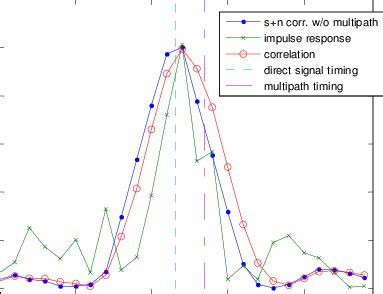 B Multipath Delay Of Chips Download Scientific Diagram