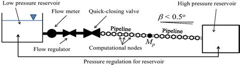 Layout Of The Experimental Setup And Computational Nodes Mp Is The
