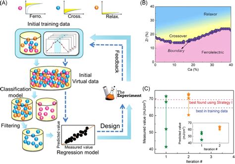 a schematic of machine learning guided the experimental design of