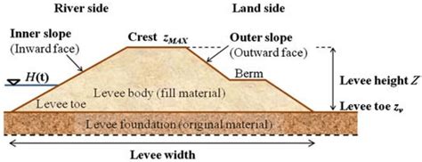 Sketch Of The Levee System Geometry M Mazzoleni 2014 Download