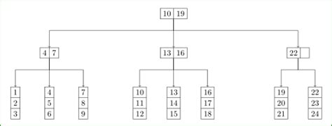 Tikz Pgf How To Make Inner Nodes Horizontal And Leafs Vertical In A B Tree Tex Latex