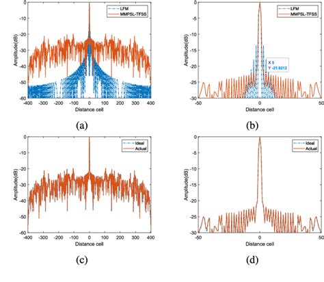 Figure 10 From Joint Communication And Sar Waveform Design Method Via