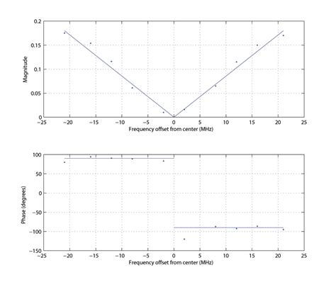 Improving The Efficiency Of Rf Power Amplifiers With Digital Predistortion Matlab And Simulink