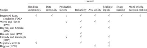 The Features Of The Integrated Fuzzy Simulation Fuzzy Dea Algorithm Download Table