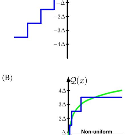 A A Uniform Quantizer B A Non‐uniform Quantizer Sun Et Al 2016 Download Scientific