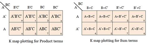 Plotting Karnaugh Map With Examples