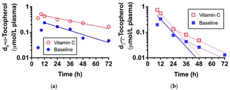 The Plasma D 6 α A And D 2 γ Tocopherol B Concentrations At