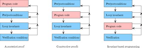 Figure 2 From Invariant Based Programming Revisited Semantic Scholar