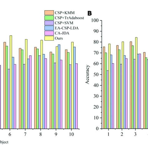 The Classification Accuracy Curve In The In House Dataset A The Download Scientific Diagram