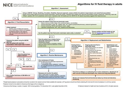 Solution Intravenous Fluid Therapy In Adults In Hospital Algorithm