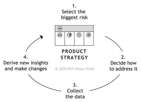 The Product Strategy And The Product Life Cycle Roman Pichler
