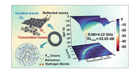 Cross Linked Polyurethanebimetallic Mof Derived Composites With Electromagnetic Wave Absorbing
