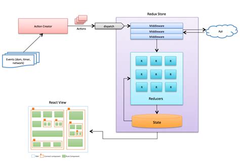 introduction to redux and mobx in my earlier post i compared the