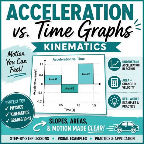 Acceleration Vs Time Graphs Lesson Kinematics Motion You Can Feel