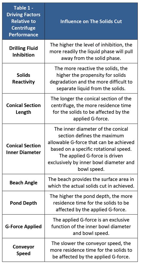 Common Challenges To The Use Of A Decanter Centrifuge Elgin Separation Solutions