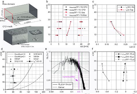Comparison Of Statistical Wind Data Of Les Simulation Synthetic Wind
