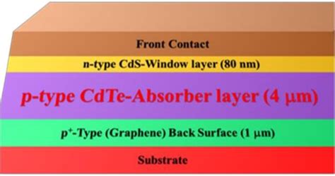 The Device Structure Of Graphene Back Surface Based Cdte Solar Cell Download Scientific