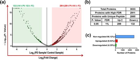 Proteomic Analysis Of The Differentially Expressed Proteins In 30 Pd
