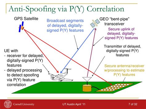 Ppt Civilian Gps Spoofing Detection Based On Dual Receiver Correlation Of Military Signals