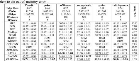 Finding Global Homophily In Graph Neural Networks When Meeting Heterophily