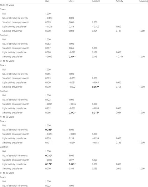 Spearmans Rank Correlation Matrices For Cases And Controls Bmi Download Table