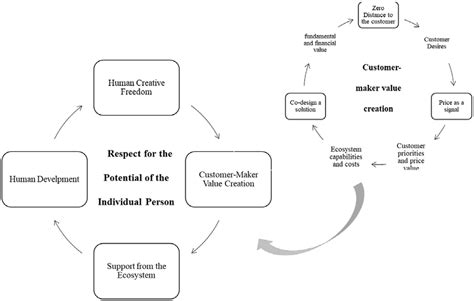 Human Ecosystem And Value Creation Download Scientific Diagram