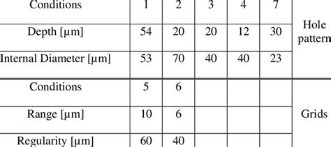 Morphologies Of Texturing Conditions Tested Download Scientific Diagram