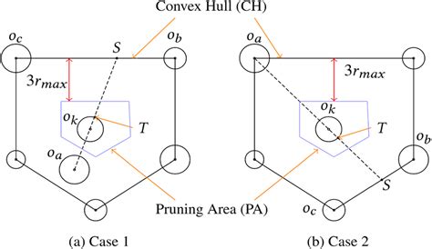 illustration of the convex hull pruning on an uncertain database