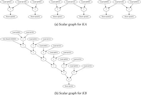 Autovesk Automatic Vectorized Code Generation From Unstructured Static