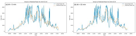Short Term Photovoltaic Power Plant Output Forecasting Using Sky Images And Deep Learning