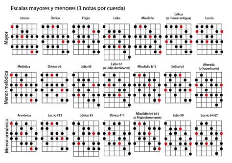 Escalas Guitarra Pdf Español Acordes De Guitarra En Inglés Y Español