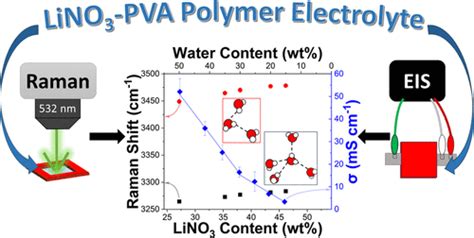 Roles Of Hydrogen Bonds In Ionic Conductivity In The Lino3polyvinyl Alcohol Electrolyte A
