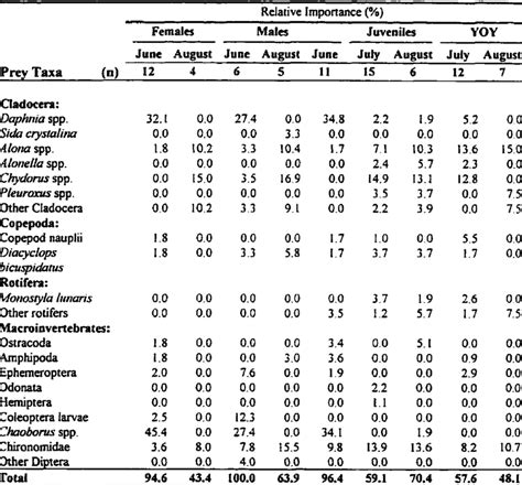 Temporal Variation In The Relative Importance Ri Of Invertebrate Prey