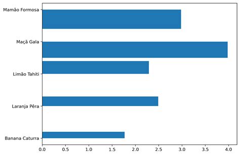 Curso Matplotlib Gráfico De Barras Horizontais Edição Das Barras Anderson Canteli