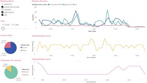 Announcing Dataflows Power Automate Connector Public Preview