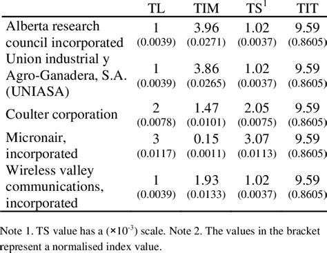An Example Of Index Analysis Patent Based Technology Strength