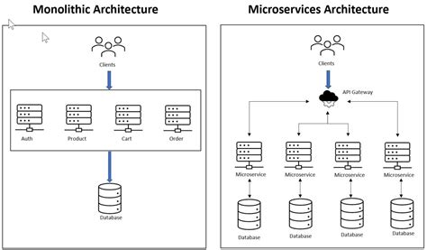 Day 0 Monolithic Vs Microservices Architecture Va Web