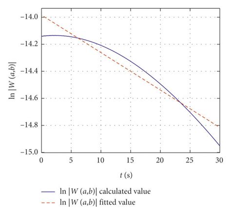 Logarithmic Curve Of The Amplitude Of Wavelet Coefficients Up To The