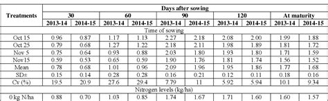 Table 1 From Effect Of Sowing Environments And Nitrogen Levels On Light Interception And Its