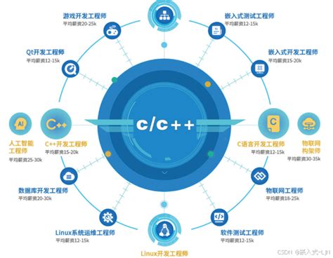 嵌入式系统开发需要学习哪些编程语言?嵌入式开发用什么语言 Csdn博客 嵌入式系统开发需要学习哪些编程语言?嵌入式开发用什么语言 Csdn博客