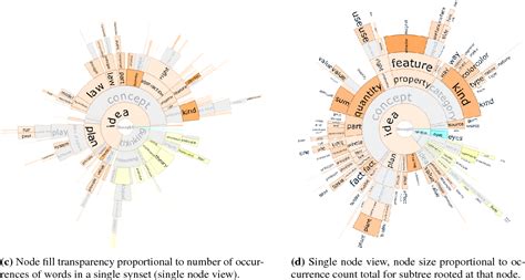 Figure 4 From Docuburst Radial Space Filling Visualization Of Document Content Semantic Scholar