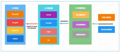 Java Gc概念有点多，就感觉有点乱，如何梳理 知乎