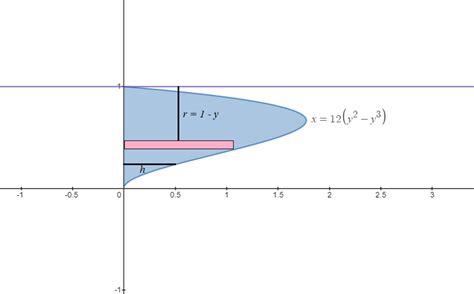 See The Given Figure Use The Shell Method To Find The Volum Quizlet